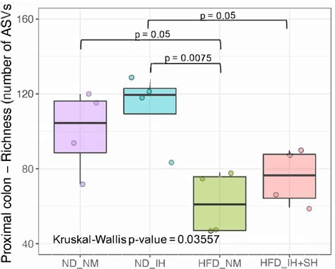 richness number of amplicon sequence variants asvs in colonic