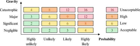 Risk Event Classification According To Probability And Gravity Adapted Download Scientific