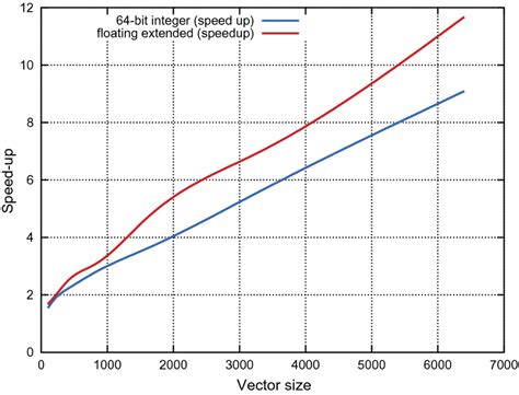 Calculations Accelerated Through The Use Of Algorithm 7 Only 64 Bit