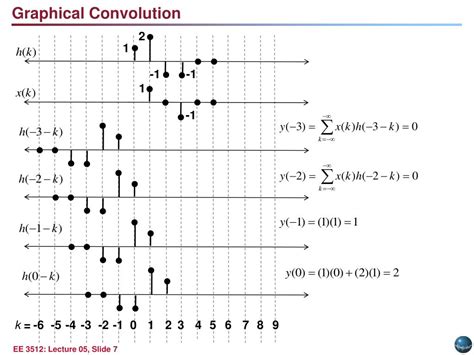 PPT LECTURE CONVOLUTION OF DISCRETE TIME SIGNALS PowerPoint Presentation ID