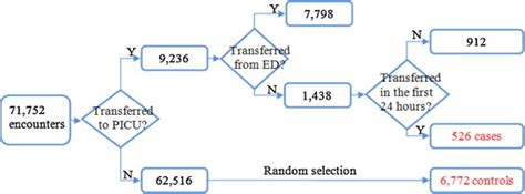 Steps To Generate Cases And Controls Download Scientific Diagram