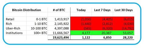 📍〽️small Bitcoin Investors 0 1 Btc Sold 1050 Btc Today A Crypto