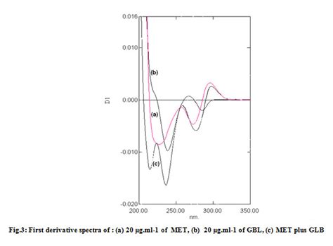 Derivative Spectrophotometric And Hplc Validated Methods For Simultaneous Determination Of