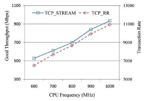 Netperf Performance Vs Cpu Frequency Download Scientific Diagram