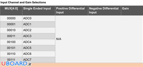 آموزش مبدل آنالوگ به دیجیتال Adc میکروکنترلرهای Avr یوبرد