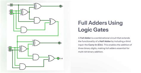 Full Adders Using Logic Gates