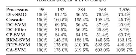Table 16 From Design And Implementation Of A Communication Optimal Classifier For Distributed