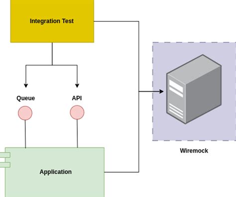 A Case For Integration Tests Implementing Effective Integration Tests On Spring Boot External