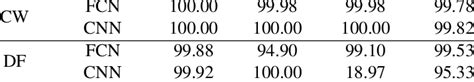 Mnist 2 Attacks Success Rate Attack Architecture No Def Fgsm At Pgd At