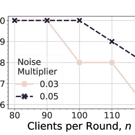 Federated Learning Framework With Differential Privacy Update