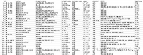 Python项目：爬取智联招聘网站的数据分析职位信息并进行可视化分析 知乎