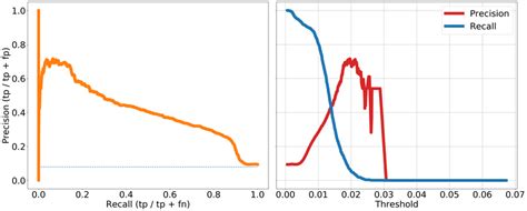 Precision Recall Curve For Threshold Setting Download Scientific Diagram