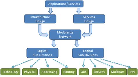 Network Design Methodology