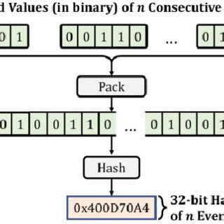 Generating A Hash Value From N Consecutive Quantized Event Values Download Scientific Diagram
