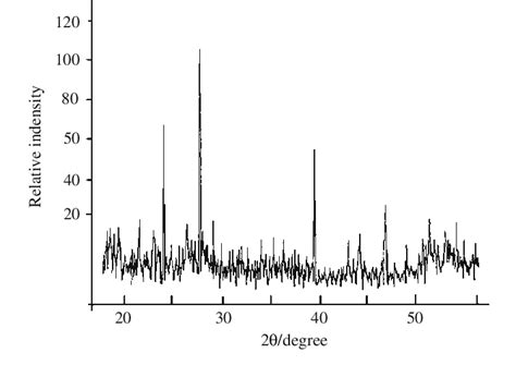 X Ray Powder Diffraction Pattern Of Nio Download Scientific Diagram