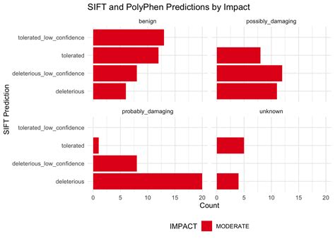 Variant Annotation Cancer Variant Analysis