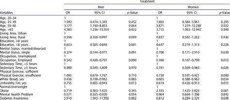 stepwise multiple logistic regression analysis of associated variables