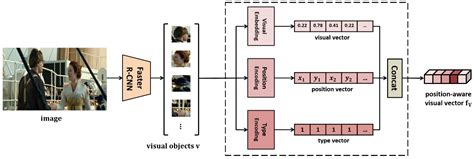 Vision–Language–Knowledge Co-Embedding for Visual Commonsense Reasoning