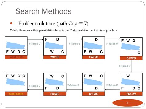 Ppt Lecture 02 Part A Problem Solving By Searching Search Methods
