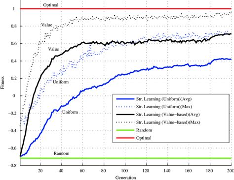 Abstract Problem Average And Maximum Fitness Comparison For Different Download Scientific