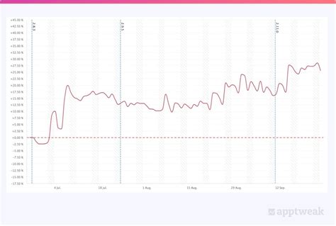 Tips To Monitor Aso Performance And Kpis To Measure Success