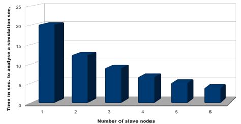12 Time In Seconds To Analyse A Simulation Second Each Slave Node Is