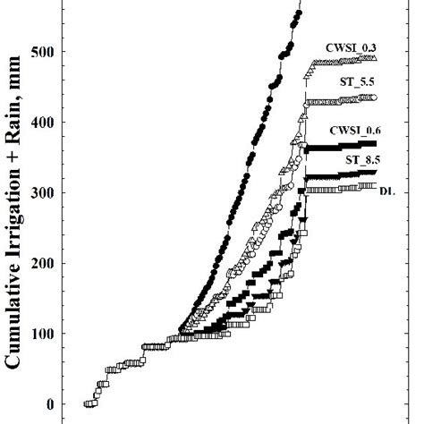 A Seed Cotton And Lint Yield Vs Seasonal Water Use B Seed Download Scientific Diagram