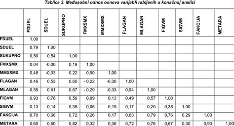 Correlation Matrix Of Variables Used In The Final Analysis Download Table