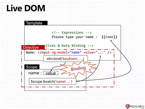 AngularJS Compile Process PPT