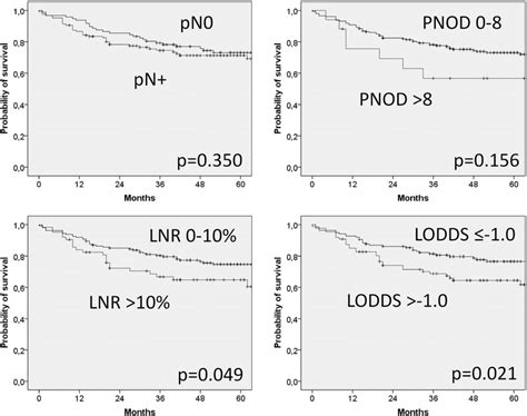 Overall Survival According To Pn Classification Number Of Positive