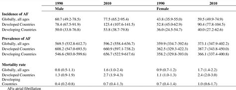 Table 1 From Epidemiology Of Atrial Fibrillation Semantic Scholar