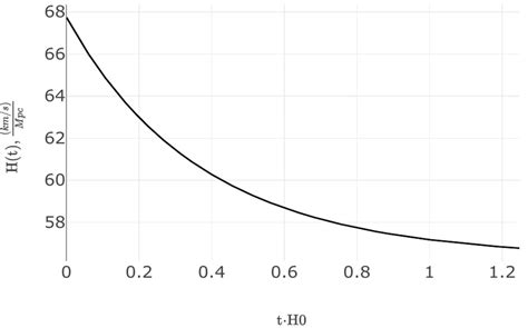 Dependence Of The Hubble Parameter On Time For The Lcdm Model