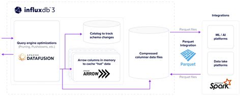 Engineering A Time Series Database Using Open Source Rebuilding Influxdb 3 In Apache Arrow And