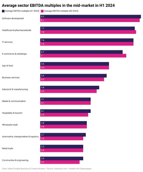 What Ebitda Multiples Can You Expect For Your Industry In The Uk Mid Market In H2 2024