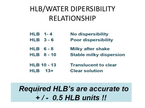 Determining Hlb Value