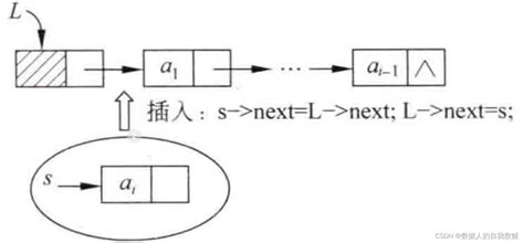 【数据结构】ch2 线性表的链式存储结构给定一个带头结点的双向链表l至少包含一个数据节点一下代码为实现l中所有节点按 Csdn博客