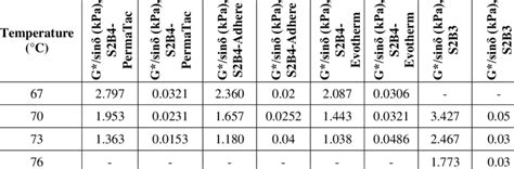 Summary Of Dsr Test Results Of Rtfo Aged Laa Modified Asphalt Binders