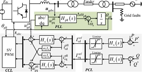 Schematic Of A Typical Grid Connected Vsc System Download Scientific