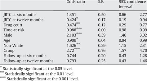 logistic regression model of likelihood of arrest download scientific