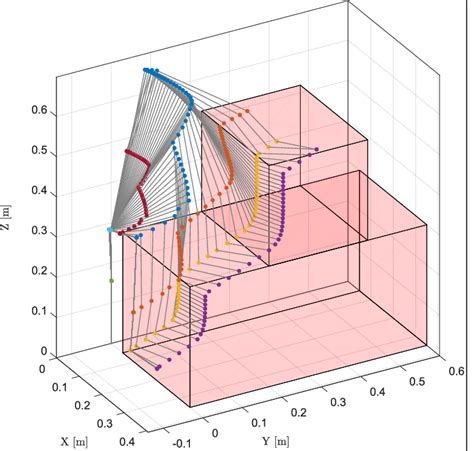 the result of robot motion planning in avoiding the designated bounding