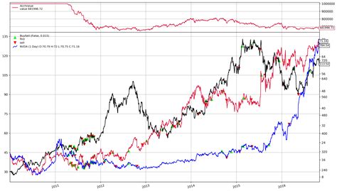 Walk Forward Analysis Demonstration With Backtrader Curtis Millers Personal Website