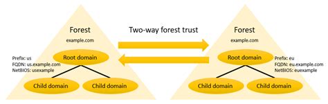 How To Easily Log On To Aws Services By Using Your On Premises Active Directory Aws Security Blog