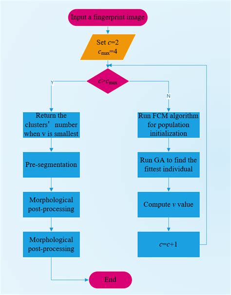 the flow chart of our proposed dynamic fingerprint segmengtation