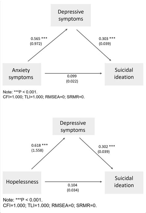 Final Model With The Standardized Coefficients β And Download