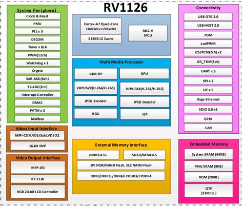 Rockchip Rv1126 Development Board Core Board Ipc