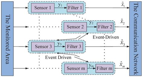 Distributed Consensus Kalman Filter Design With Dual Energy Saving