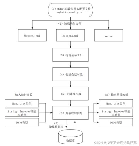 Mybatis框架工作原理与核心配置详解 Csdn博客