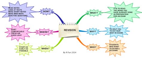 How To Make Mind Maps Look Good