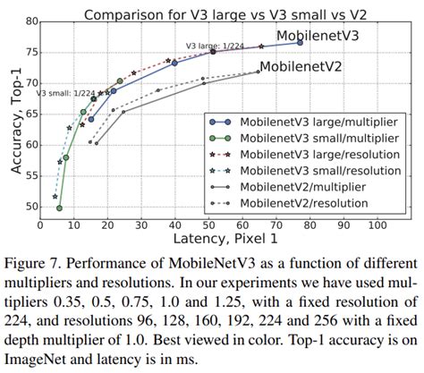 Searching For Mobilenetv3