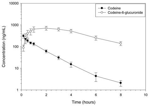 Pharmacokinetics Of Acetaminophen Codeine And The Codeine Metabolites